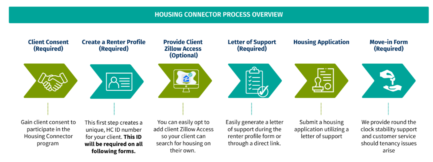 Community Partner Client Enrollment Process